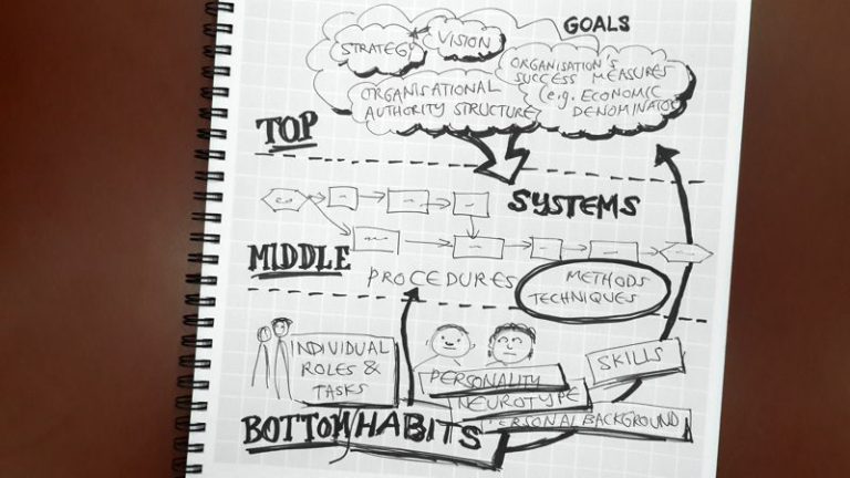 Project Management Optimisation Levels Za