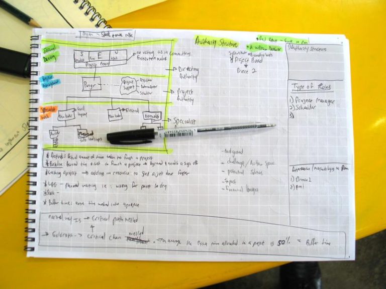 project-management-notes | ProjectManagement.co.za