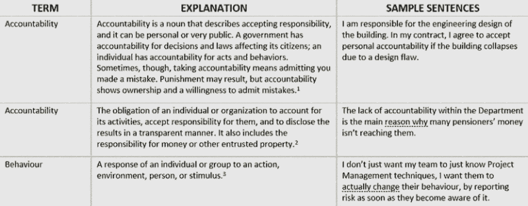 sample-sentences-project-management-terms | ProjectManagement.co.za